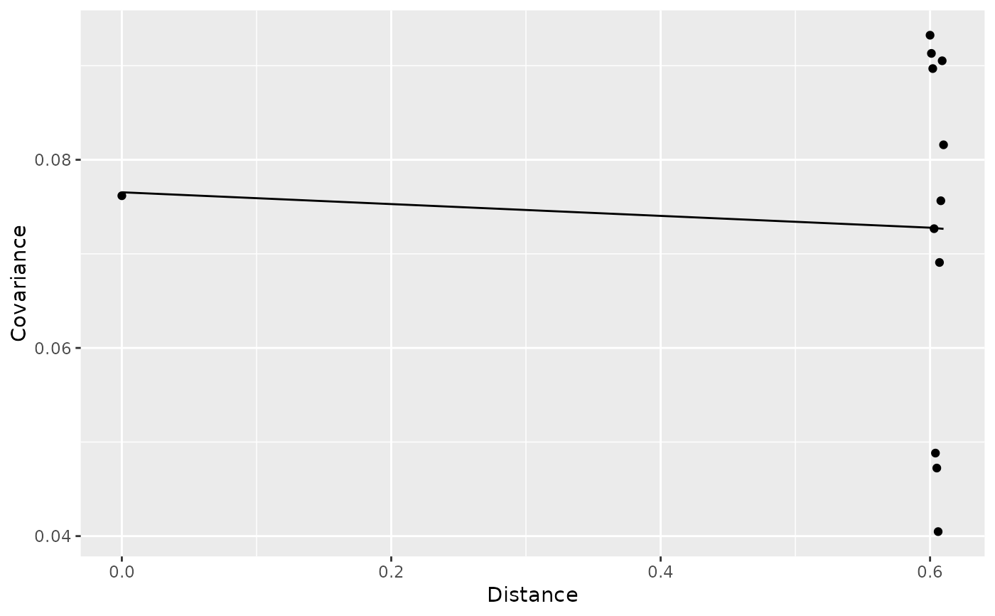 Fit covariance-distance curve — covar_shape • habtools